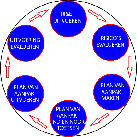 RIenE - ST. FLORIAN GROEP BHV-EHBO-VCA-VEILIGHEIDSOPLEIDINGEN